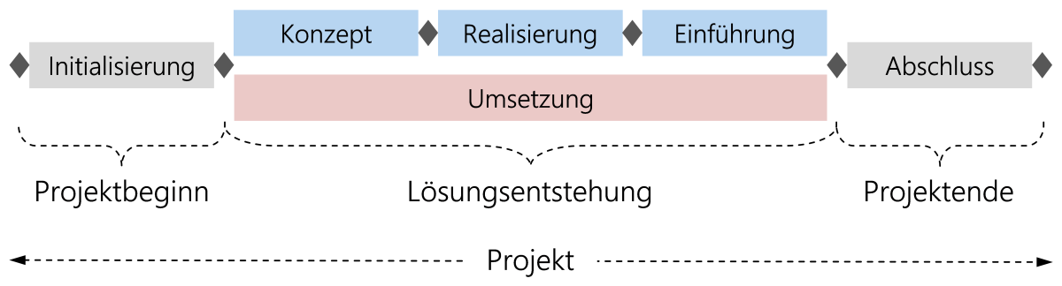 Phasen