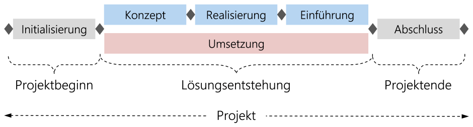 Phasen