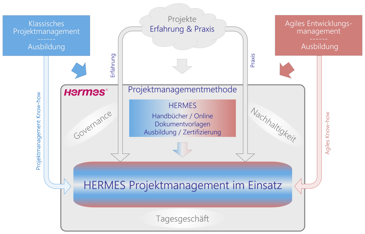 Methodenüberblick