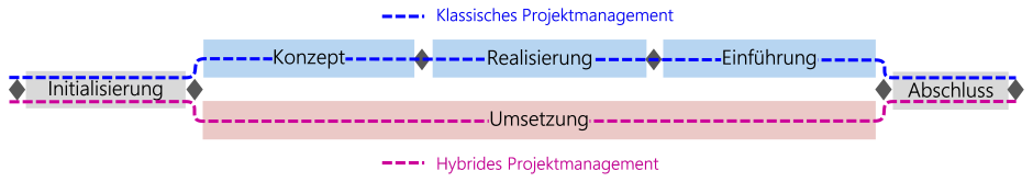 Projektmanagement und Entwicklungsmanagement